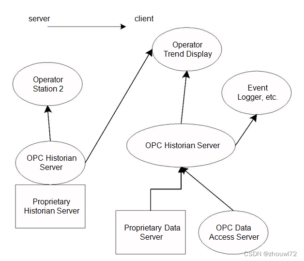 通讯协议030——全网独有的OPC HDA知识一之基本概念（一）_hda协议-CSDN博客