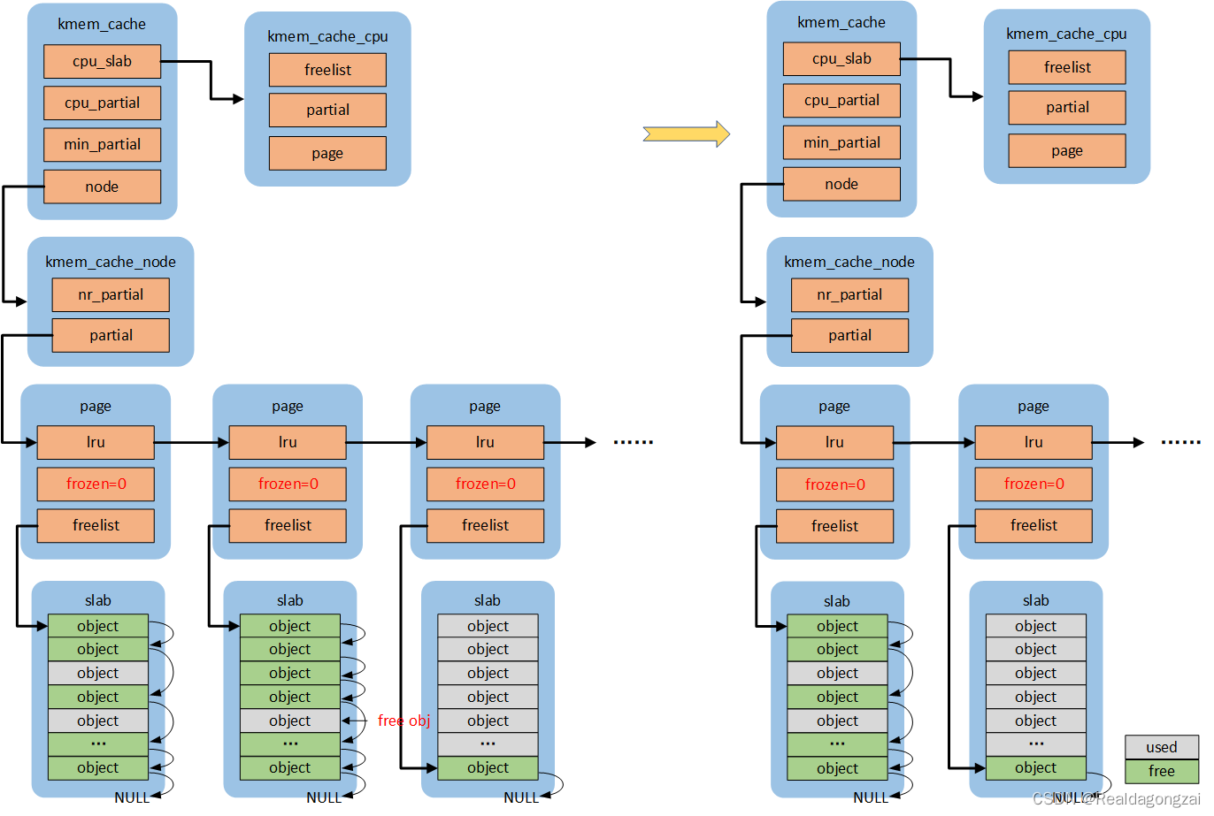 slub allocator工作原理_linux slub原理-CSDN博客