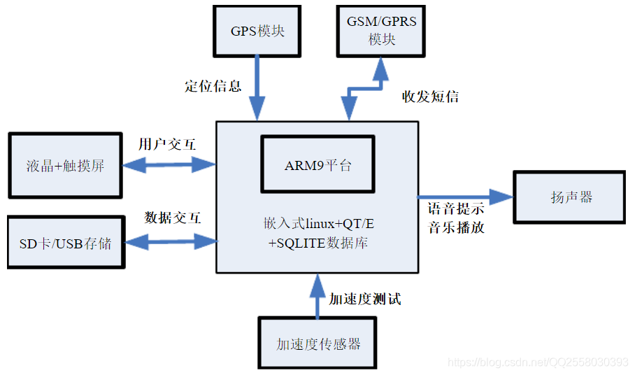 S3C2410基于GPS导航系统的实现与难点-CSDN博客