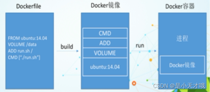 Docker-DockerFile-CSDN博客
