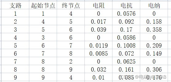 分布式电源接入对配电网的影响matlab程序（IEEE9节点系统算例）-CSDN博客