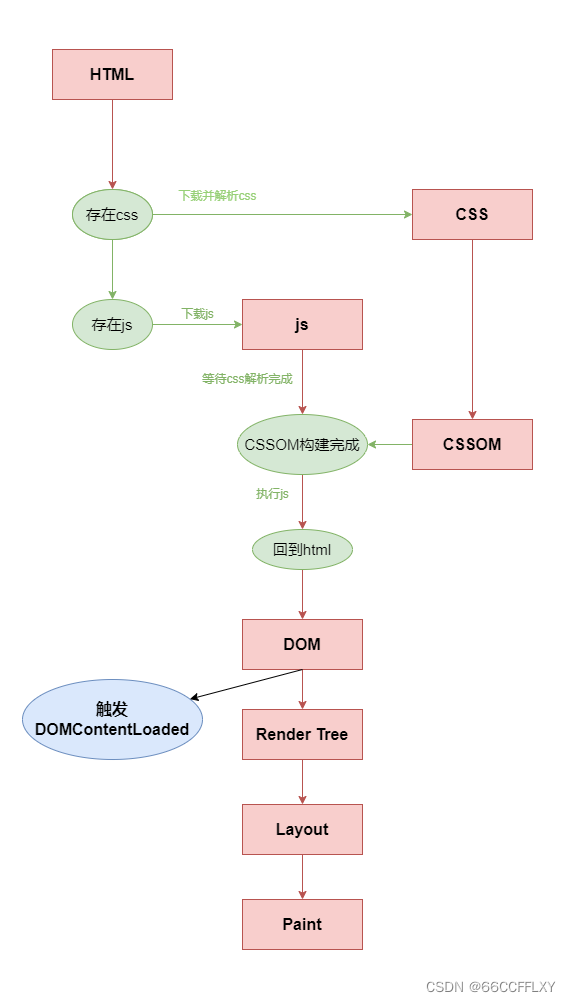 HTML解析过程、DOMContentLoaded和load区别_html 文档完全解析完成是什么时机-CSDN博客