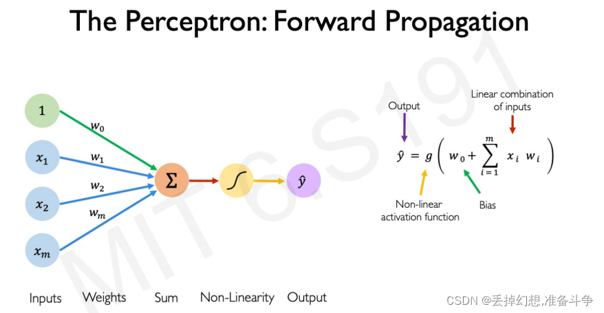 MIT6.S191(2021) 第一章 Intro to Deep learning_introtodeeplearning mit-CSDN博客
