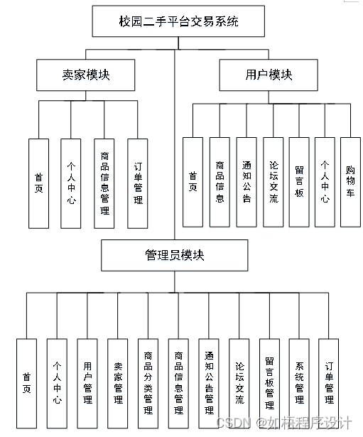 java/php/net/python基于Java的校园二手平台交易系统【2024年毕设】-CSDN博客