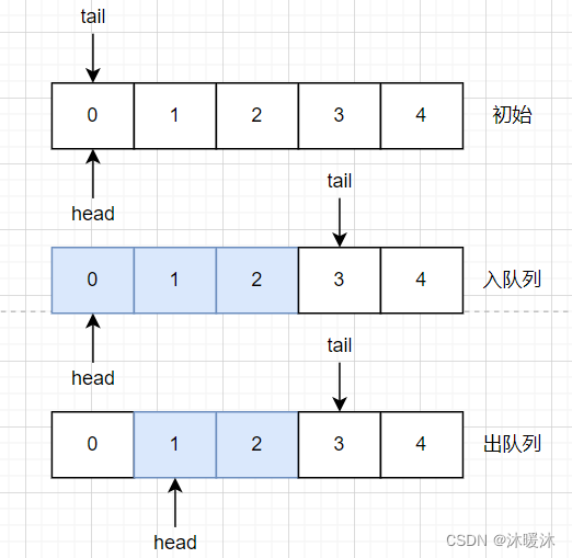 Java基础数据结构：栈与队列实现 Csdn博客