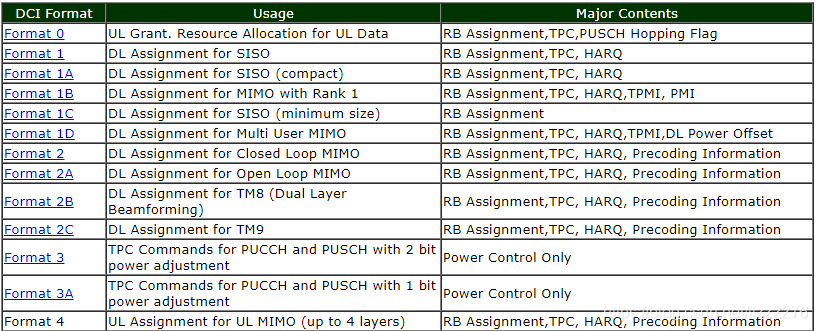 探索LTE物理帧结构：灵活资源分配与DCI功能详解-CSDN博客