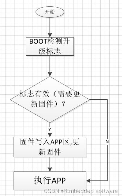 STM32使用CAN总线实现IAP程序升级_can iap-CSDN博客