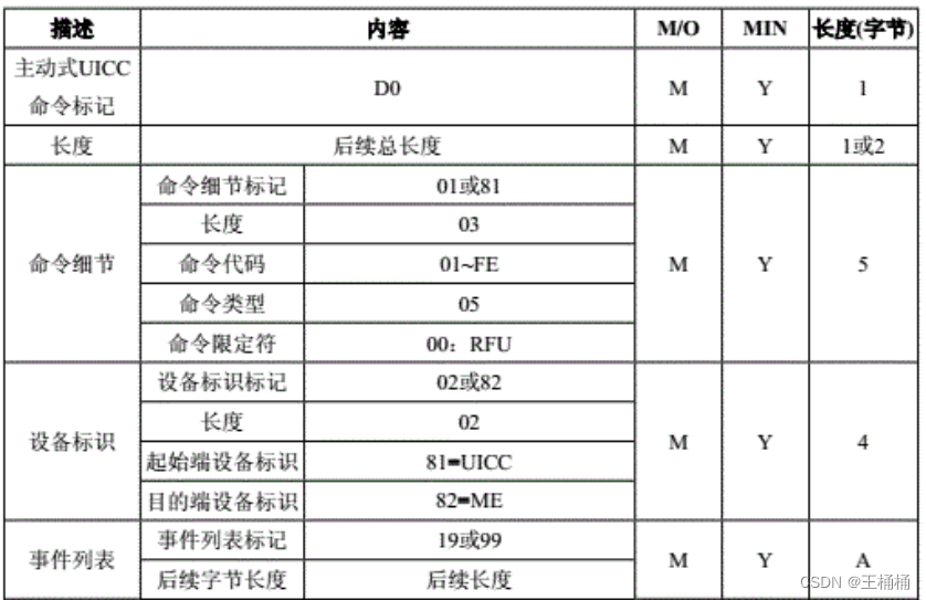 UICC-ETSI TS 102 223规范应用详解（CAT&主动式命令）-CSDN博客