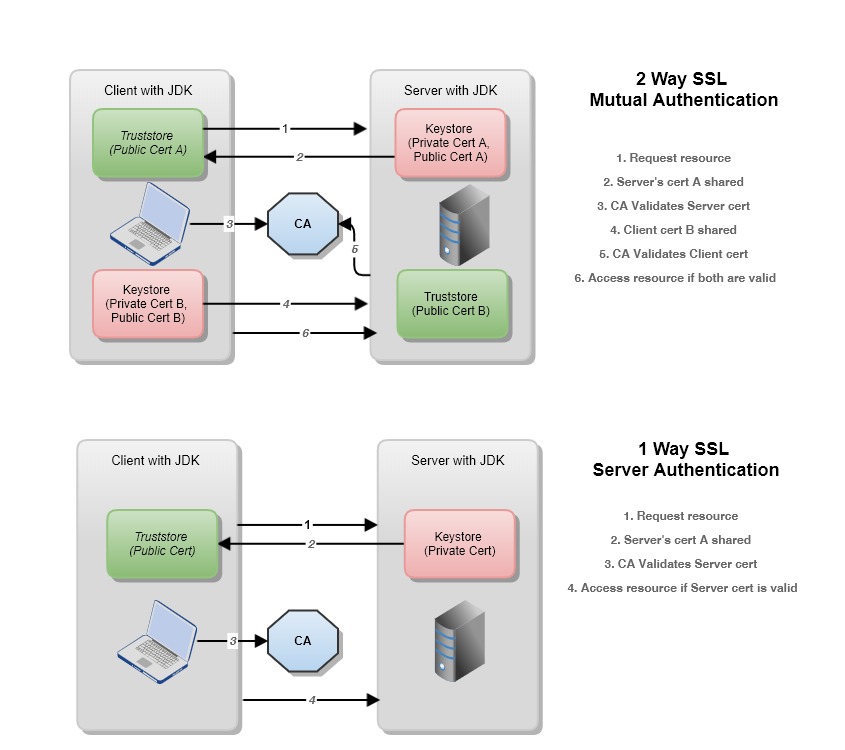 关于 HTTPS 和 SSL_sslconnectionsocketfactory-CSDN博客