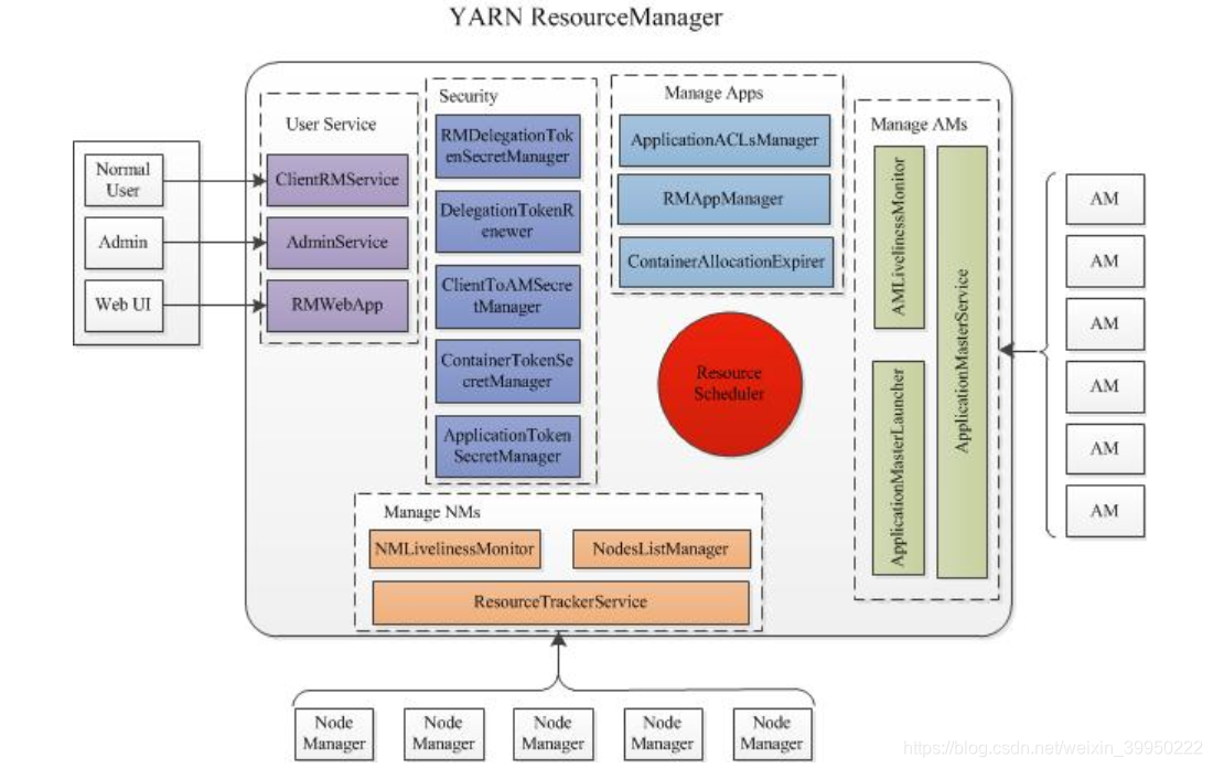YARN resource manager的总体架构_yarn resouce manager实现-CSDN博客