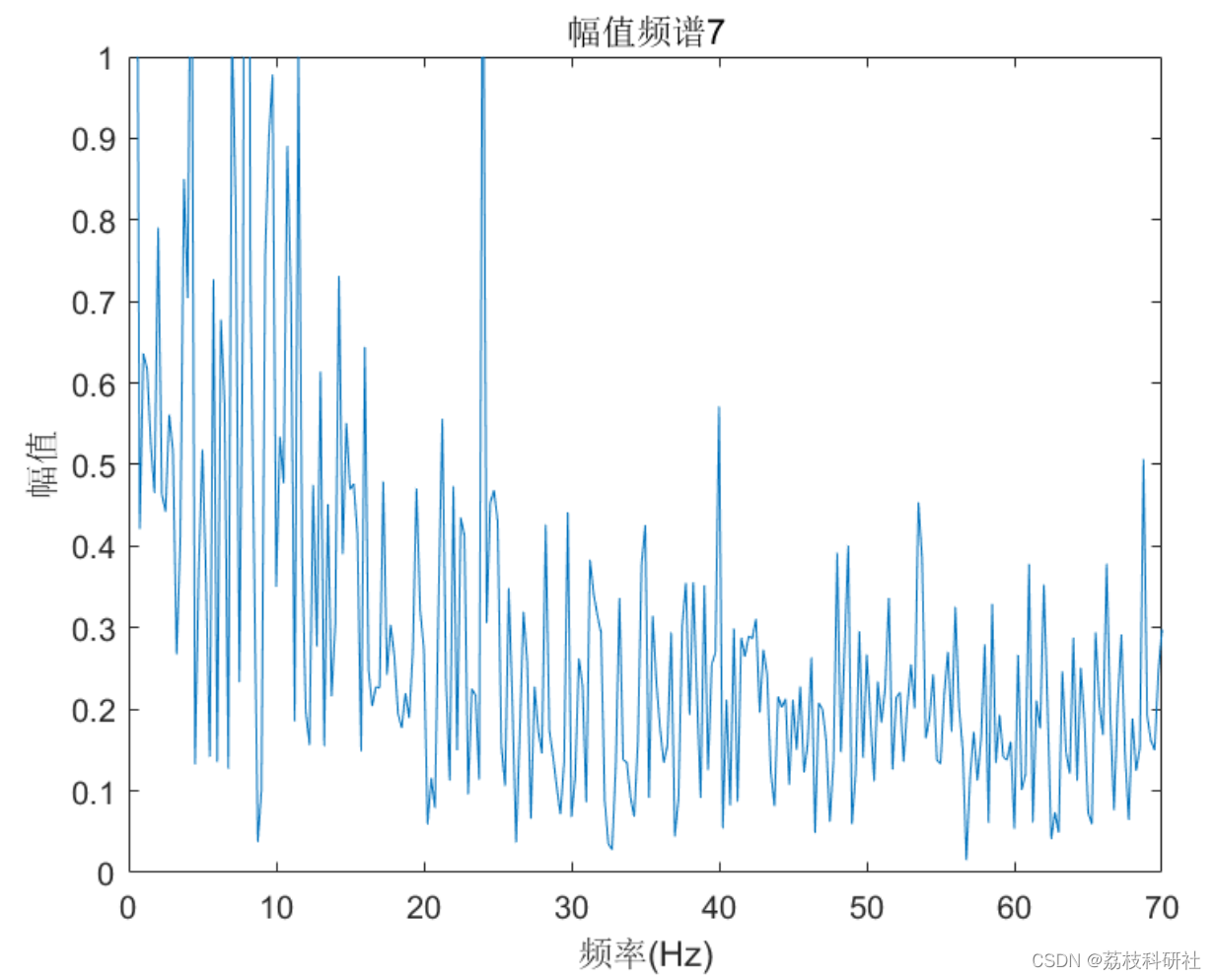 基于快速傅里叶变换的ssvep信号分析（matlab代码实现） Csdn博客 