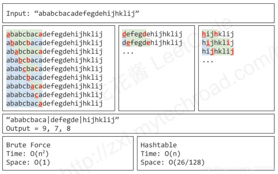LeetCode 763 Medium 最小划分区间的长度_最小划分 leetcode-CSDN博客