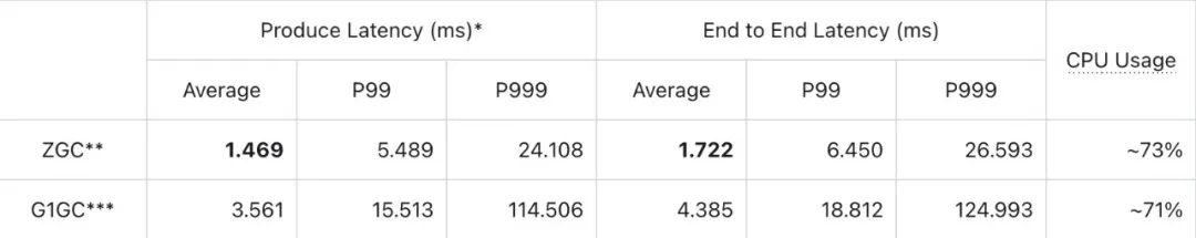 Java ZGC 深度剖析及其在构建低延迟流系统中的实践心得-CSDN博客