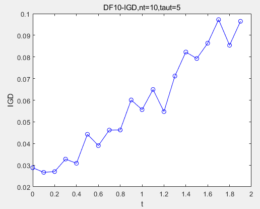 CEC2018动态多目标优化算法：基于自适应启动策略的混合交叉动态约束多目标优化算法(MC-DCMOEA)求解CEC2018_多目标优化竞赛 2018-CSDN博客