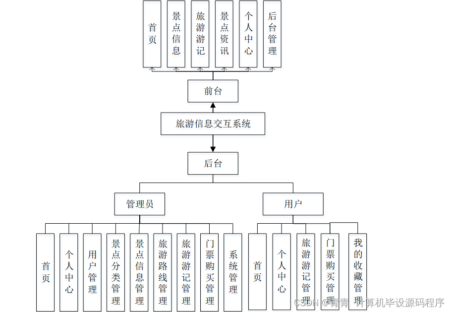 【附源码】java计算机毕业设计基于java技术的旅游信息交互系统（程序lw部署） Csdn博客