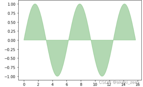 Matplotlib学习笔记 Task02：艺术画笔见乾坤_plt ax add line-CSDN博客