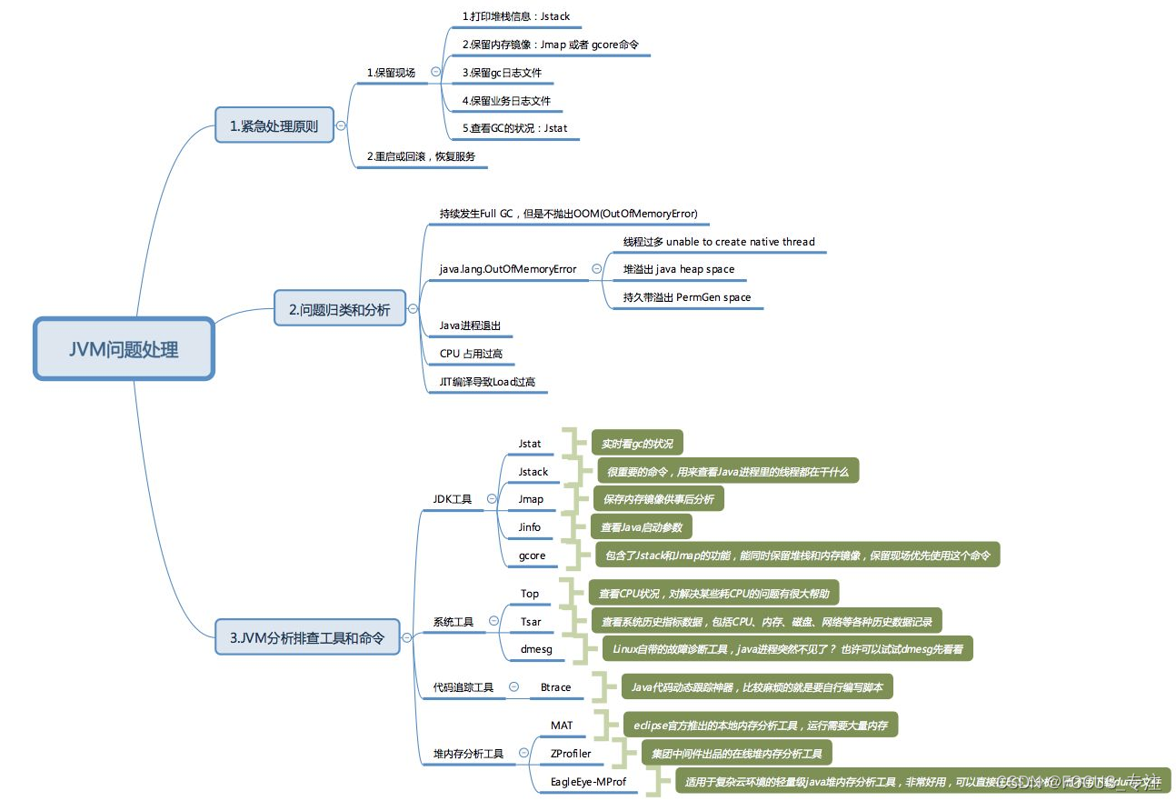 021 处理JVM问题一般流程_java -jar outofmemory 打印镜像-CSDN博客