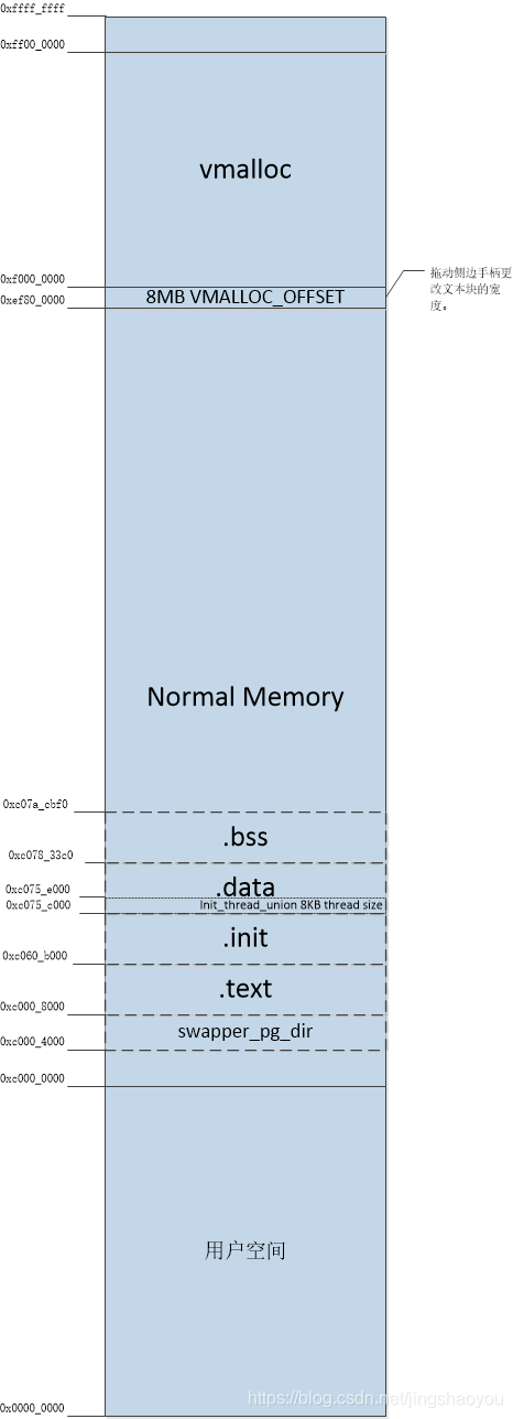 内核小碎碎-第二集 arm_memblock_init-CSDN博客
