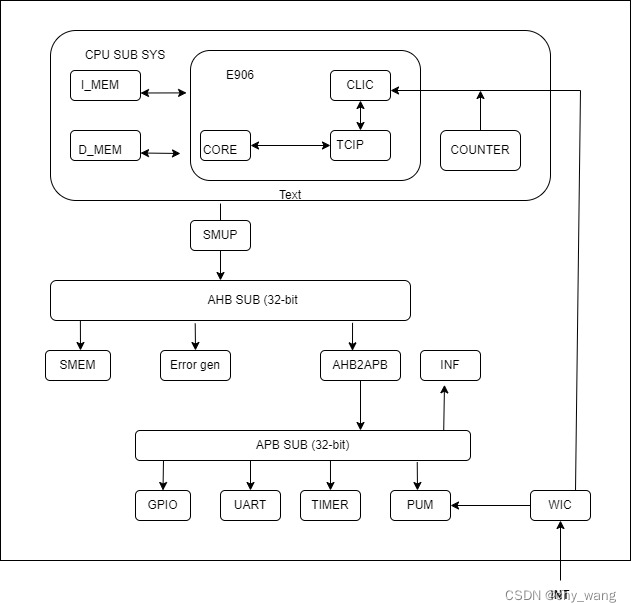 基于二级片内硬件堆栈的后向CFI 验证方法研究，第4章 硬件设计与实现（一）_玄铁e906-CSDN博客