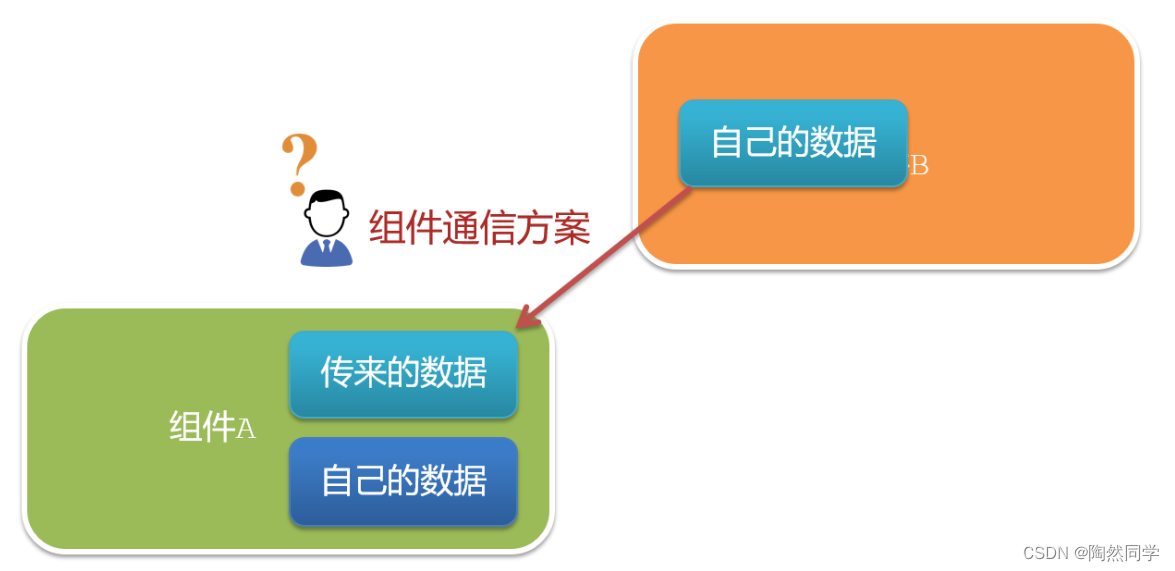 【Vue】day04-组件通信_vue eventbus可以多个接受端么-CSDN博客