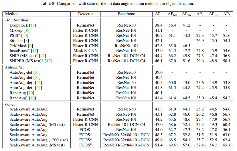 [CVPR-21] Scale-aware Automatic Augmentation for Object Detection-CSDN博客