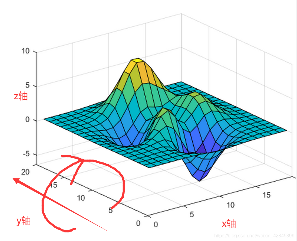 MATLAB 绕轴旋转图像函数 rotate 详解_matlab rotate-CSDN博客