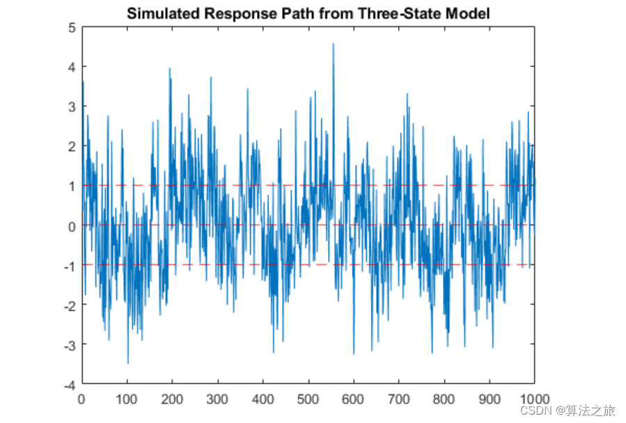 马尔可夫模型 Matlab实现马尔可夫切换动态回归模型(markov Switching Dynamic Regression