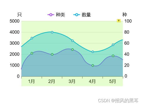 Axure设计之数据图表面积图（中继器）axure 中继器和图表 Csdn博客