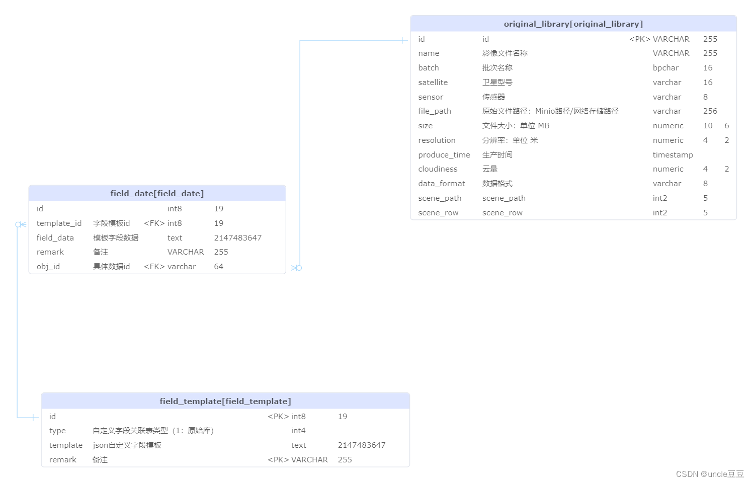 数据库表字段（元数据）编辑实现技术笔记字段元数据 Csdn博客
