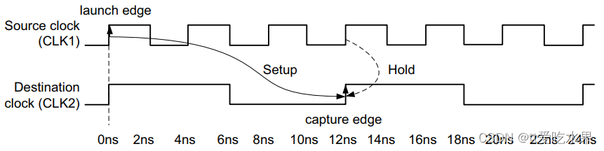 （FPGA时序约束）set_multicycle_path详解_set multicycle path-CSDN博客