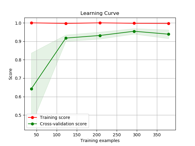 用scikit-plot可视化训练好的机器学习模型（包括多分类的ROC曲线、混淆矩阵等）-CSDN博客