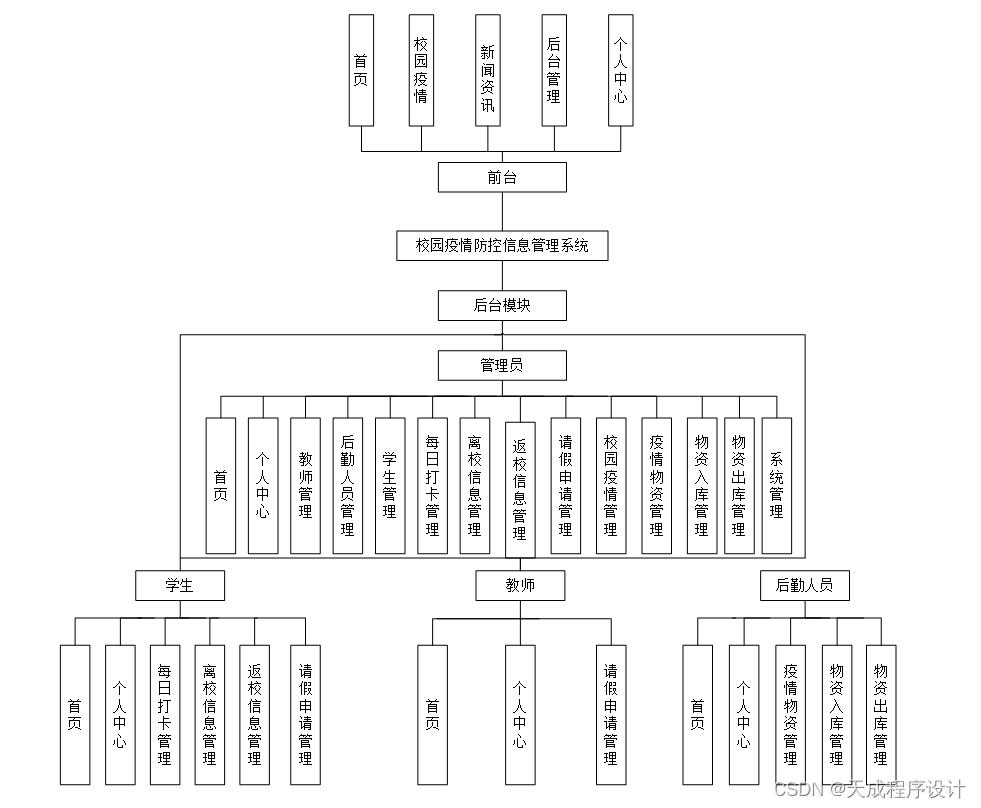 Springboot/java/node/python/php校园疫情防控信息管理系统【2024年毕设】-CSDN博客