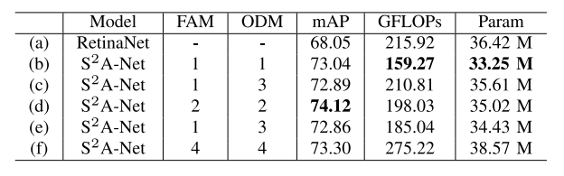 详解Single-Shot Alignment Network (S2A-Net) ，详解AlignConv，基于遥感图像的特征对齐旋转目标检测_s2anet-CSDN博客