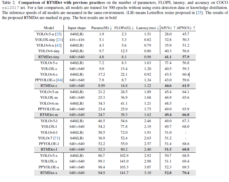 【论文-目标检测】RTMDet: An Empirical Study of Designing Real-Time Object Detectors-CSDN博客