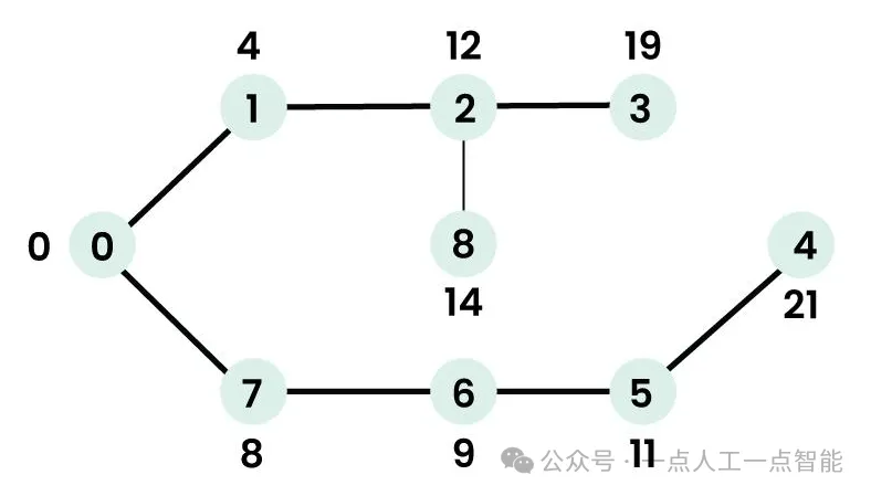5种语言实现 | 使用Dijkstra算法从起点到所有节点找到最短路径_dijkstra csdn-CSDN博客