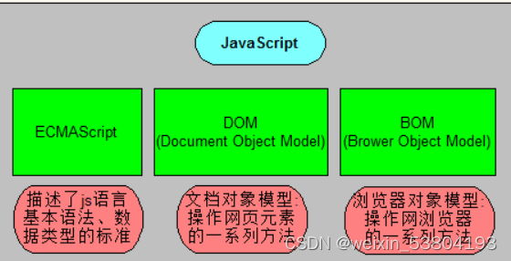 JavaScript中的BOM与DOM操作及渲染原理-CSDN博客