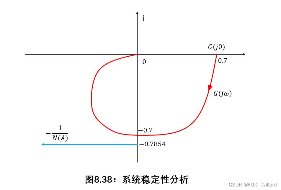 Chapter8.4：非线性控制系统分析考研参考题_非线性系相平面 考研题-CSDN博客
