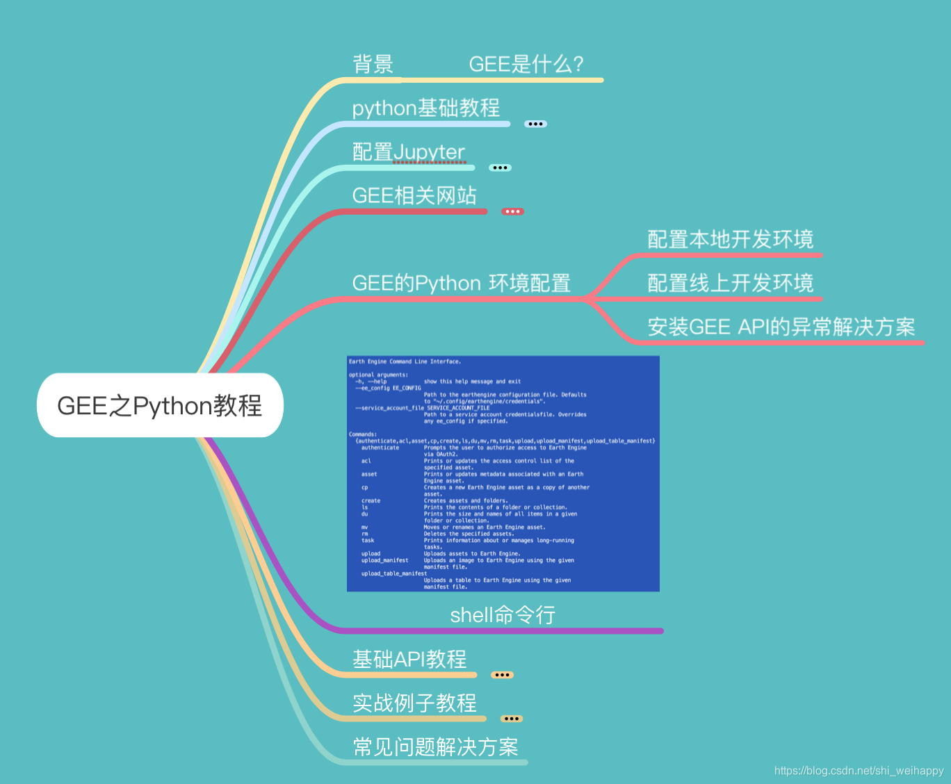 GEE学习笔记 六十六：GEE的Python版教程规划大纲_基于python的gee-CSDN博客