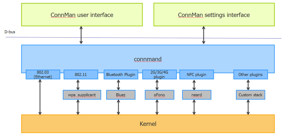 使用ConnMan管理Linux设备上的Internet连接_networkinterfaceblacklist-CSDN博客
