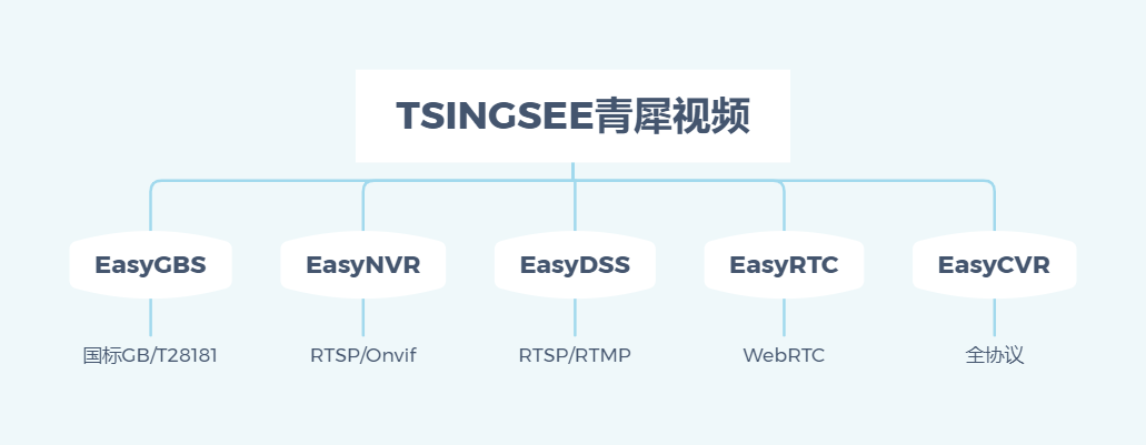 TSINGSEE青犀视频Easy系列视频平台监控功能详解-CSDN博客