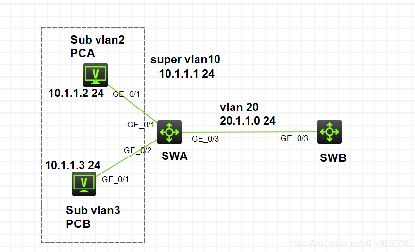 华三 h3c super vlan配置_华三supervlan配置-CSDN博客