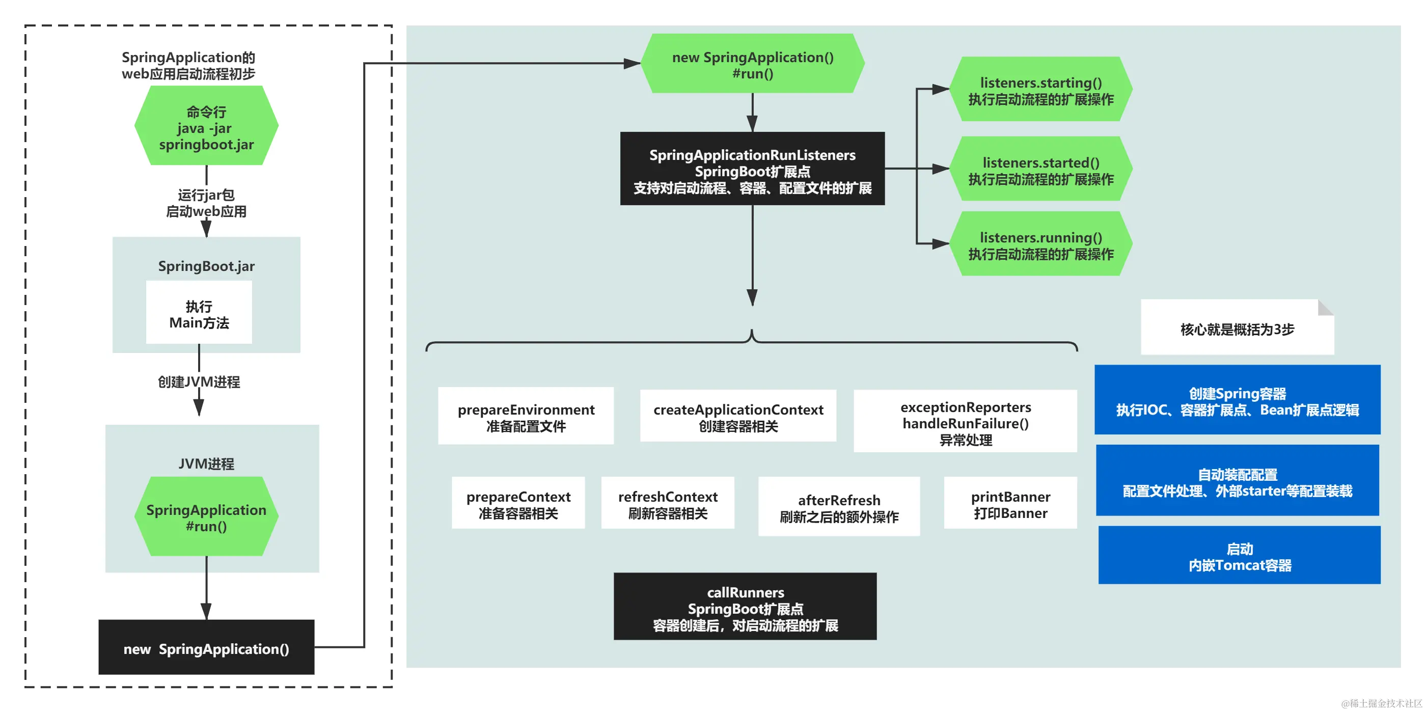 面试官：SpringBoot的启动流程熟悉吗？手写一个怎么样-CSDN博客