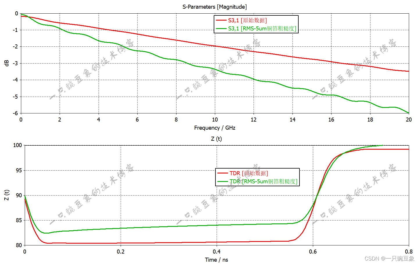 金属表面粗糙度对信号的影响_hammerstad-CSDN博客