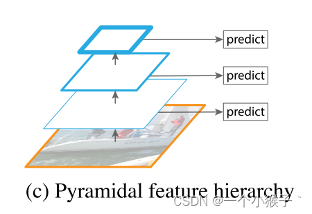 论文精读：Feature Pyramid Networks for Object Detection-CSDN博客