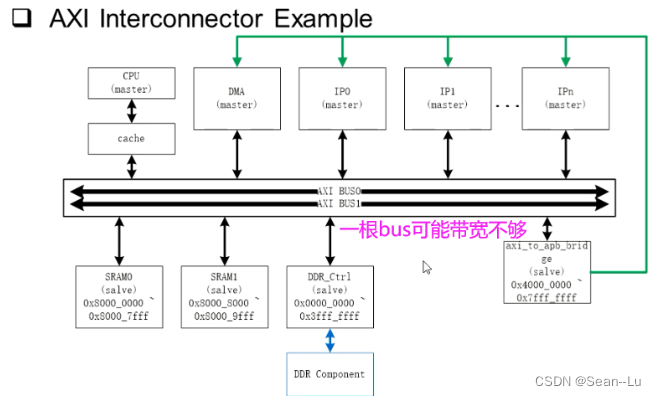 36_2 On Chip Bus —— AXI总线介绍_axi协议 sean csdn-CSDN博客