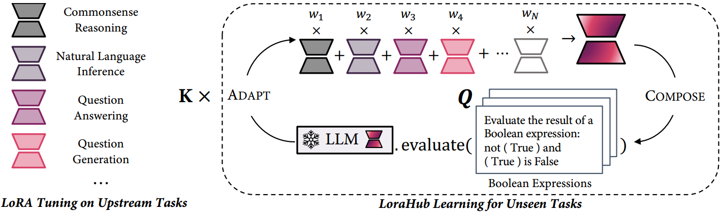 LORAHUB: EFFICIENT CROSS-TASK GENERALIZATION VIA DYNAMIC LORA COMPOSITION-CSDN博客