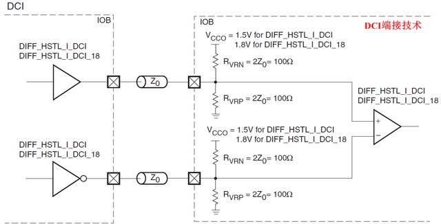 Xilinx 7系列SelectIO结构之IO标准和端接匹配（二）_lvdci-CSDN博客