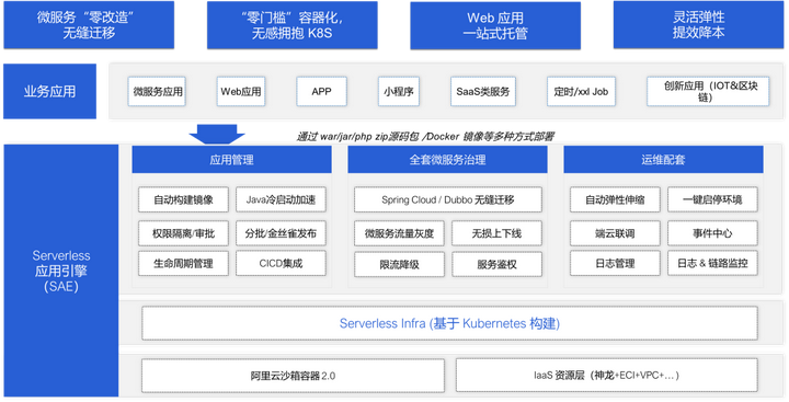 SAE 2.0，让容器化应用开发更简单-CSDN博客
