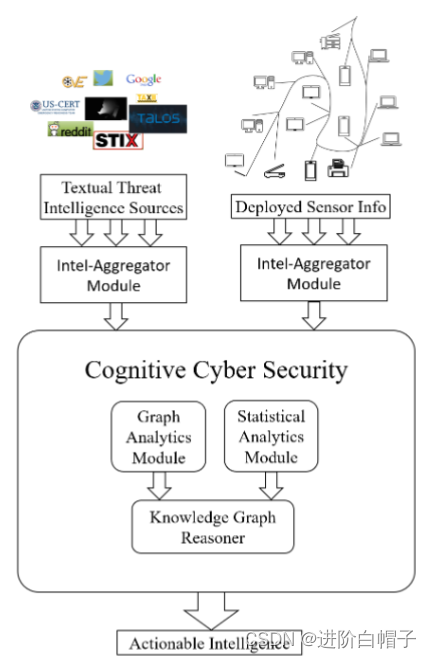 论文解读-Early Detection of Cybersecurity Threats Using Collaborative Cognition_cognitive cyber ...
