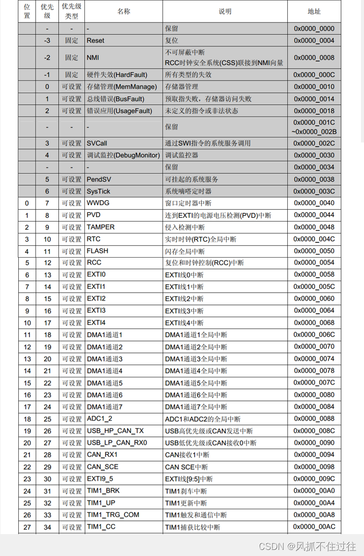 3、stm32——外部中断（EXIT）_stm32 exit-CSDN博客